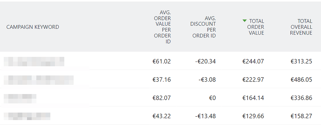 Difference between "Total Order Value" and "Total overall Revenue ...