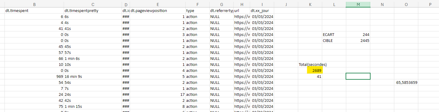 Difference between average time spent on Matomo Interface VS time_spent on database export ...